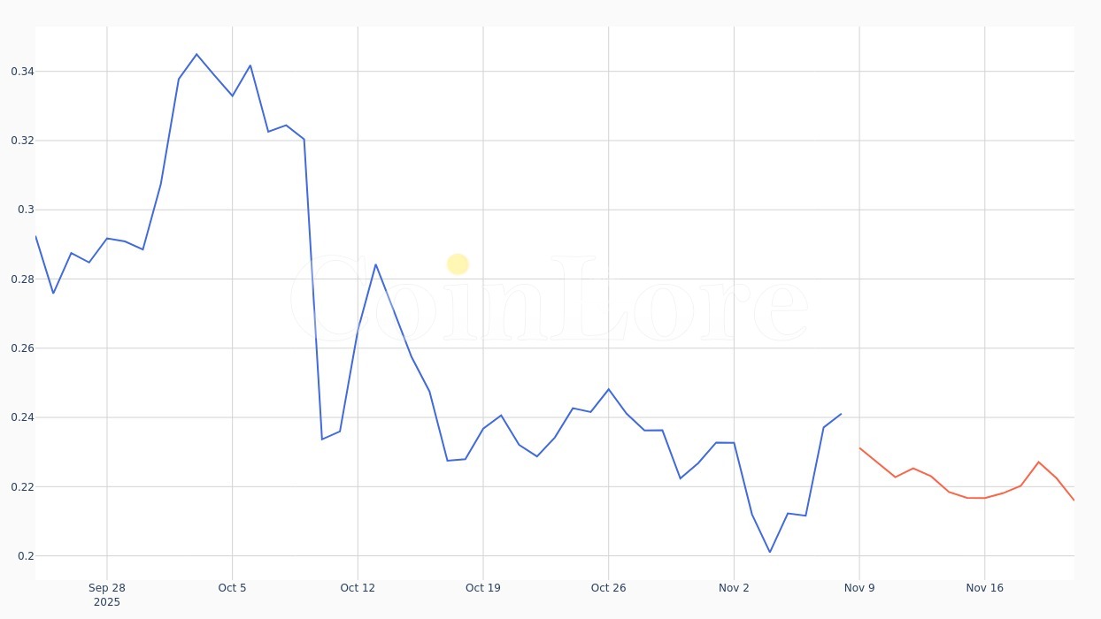Decentraland краткосрочный прогноз курса