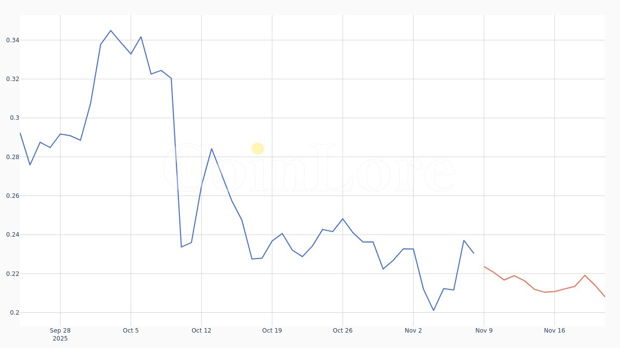 Decentraland short-term price prediction