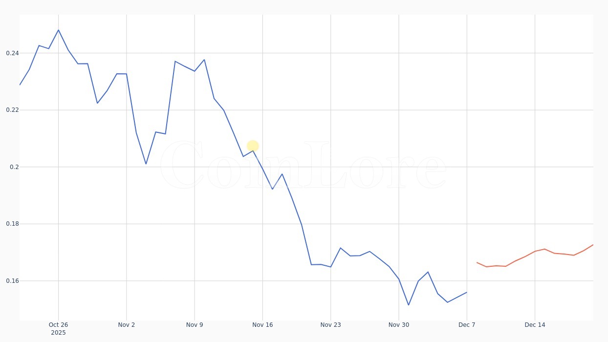 Decentraland kısa vadeli fiyat tahmini