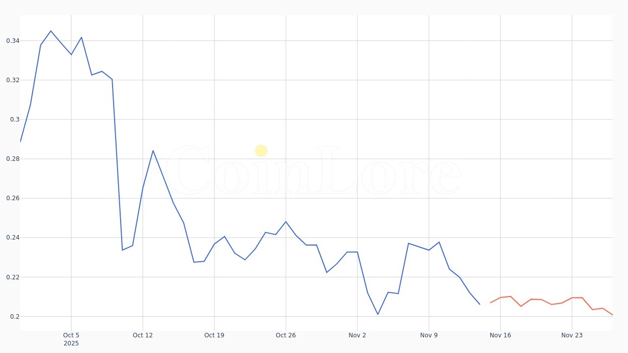 Decentraland краткосрочный прогноз курса
