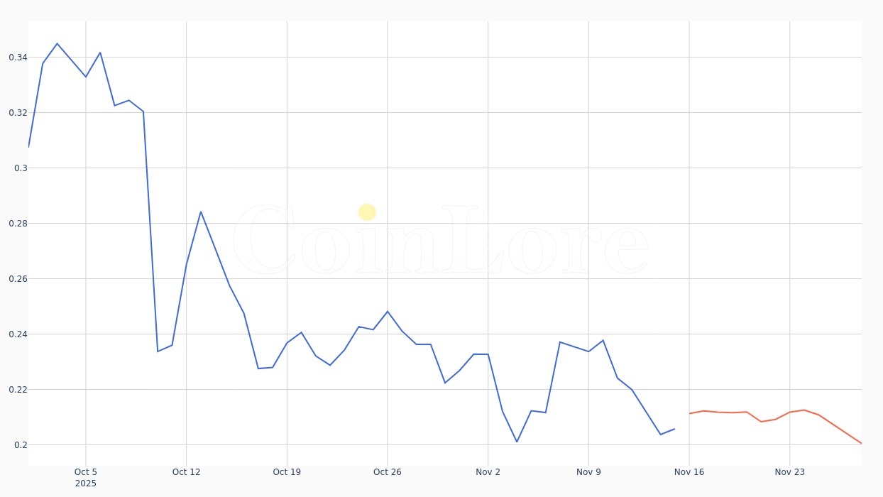 Decentraland short-term price prediction