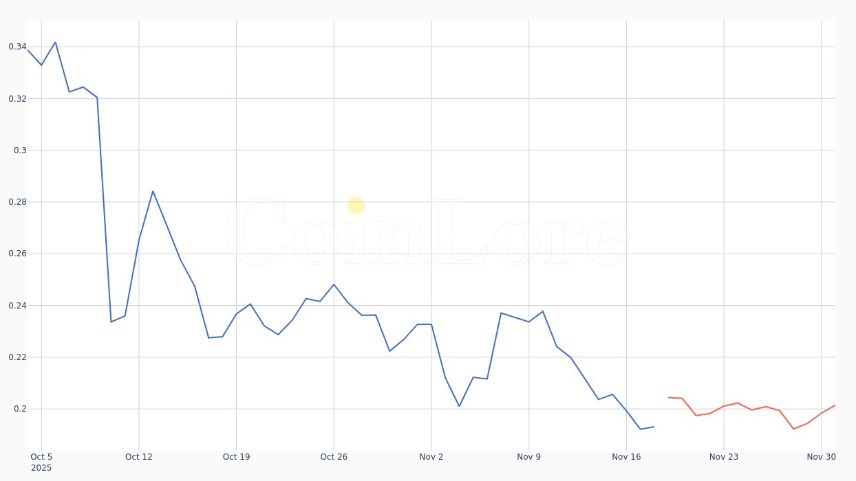 Decentraland краткосрочный прогноз курса
