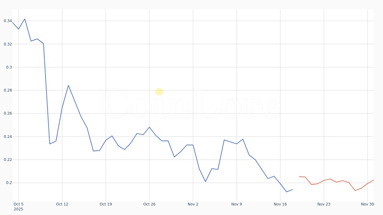 Decentraland short-term price prediction
