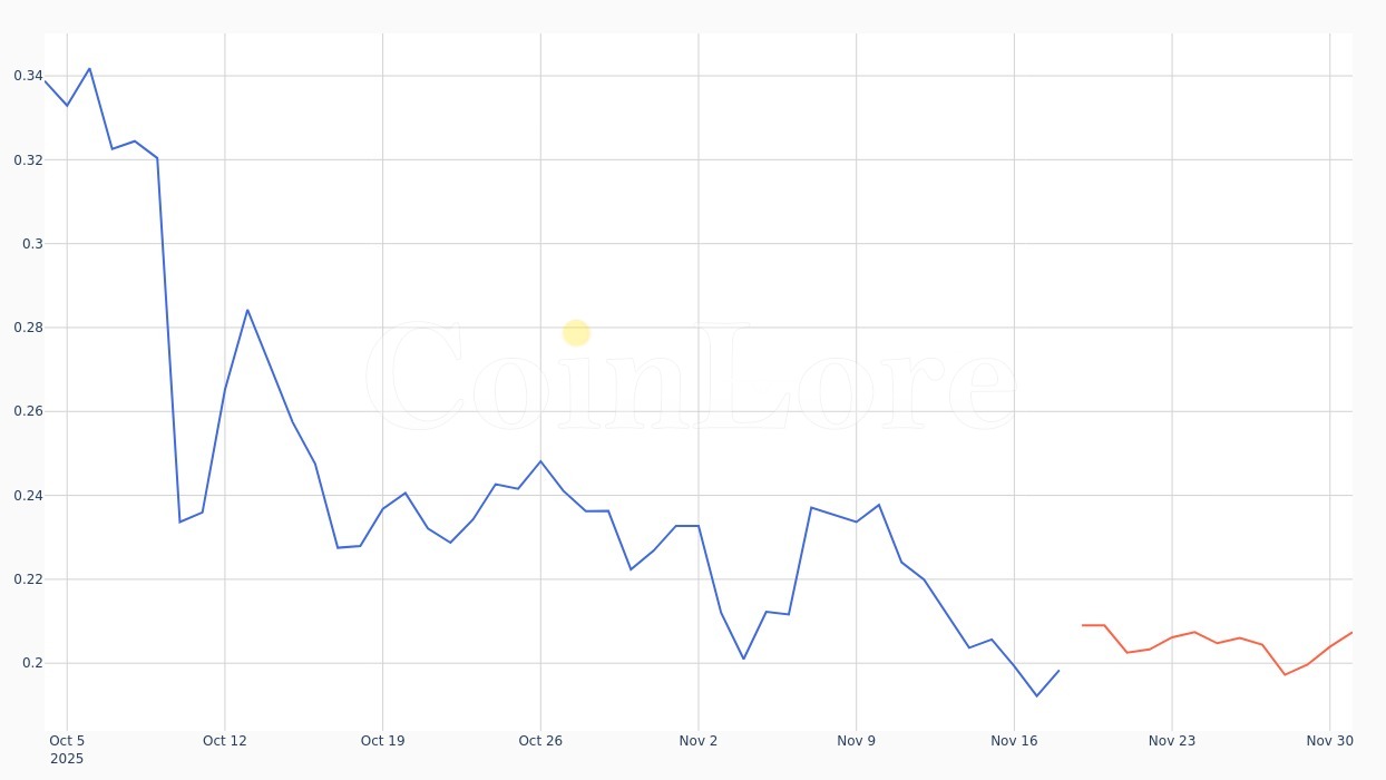 Decentraland краткосрочный прогноз курса