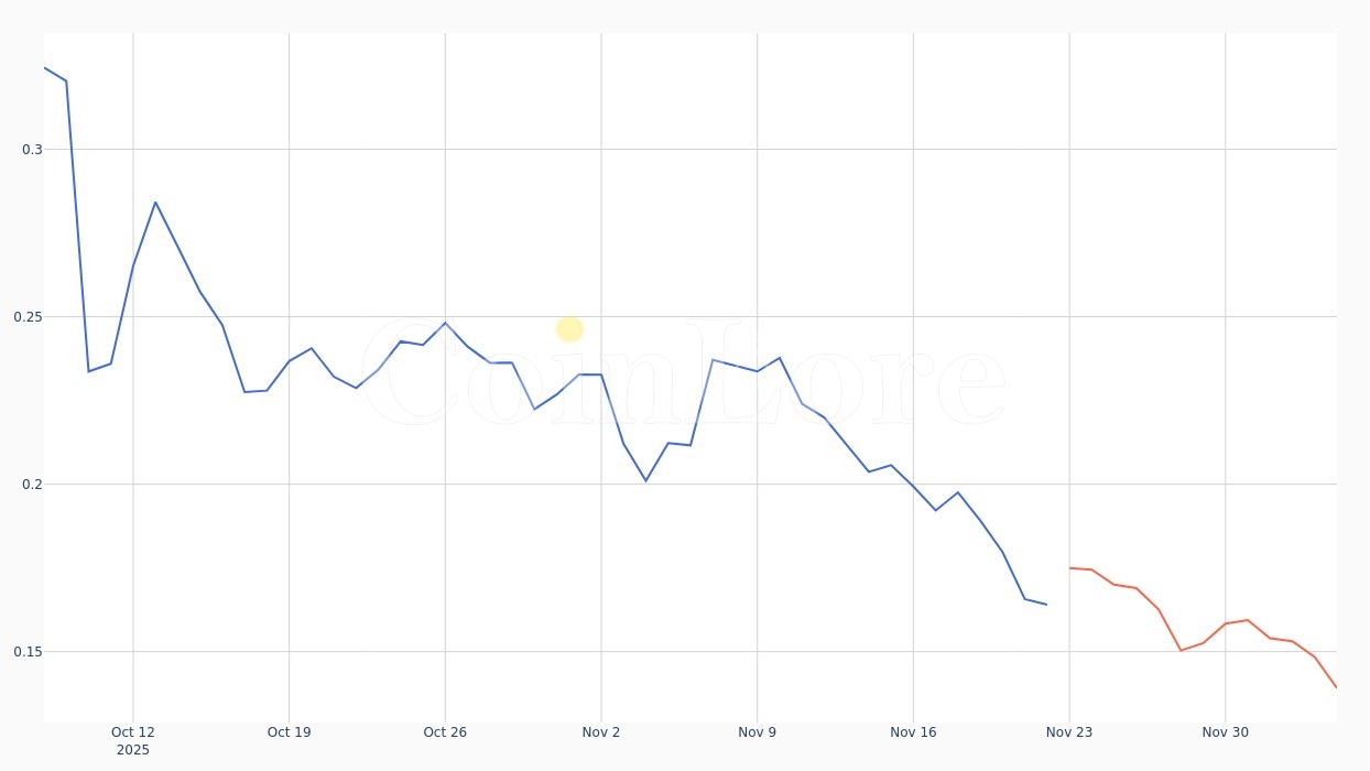 Decentraland краткосрочный прогноз курса