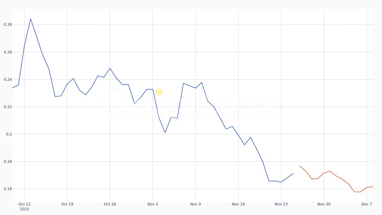 Decentraland short-term price prediction