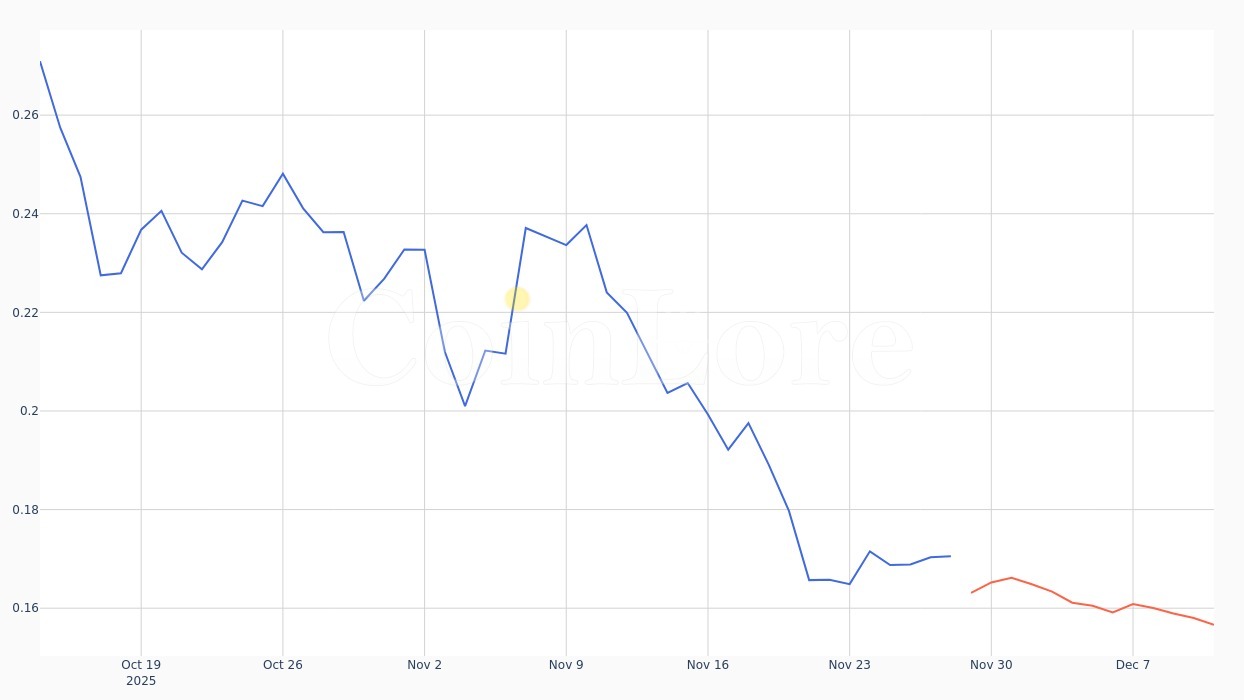 Decentraland short-term price prediction