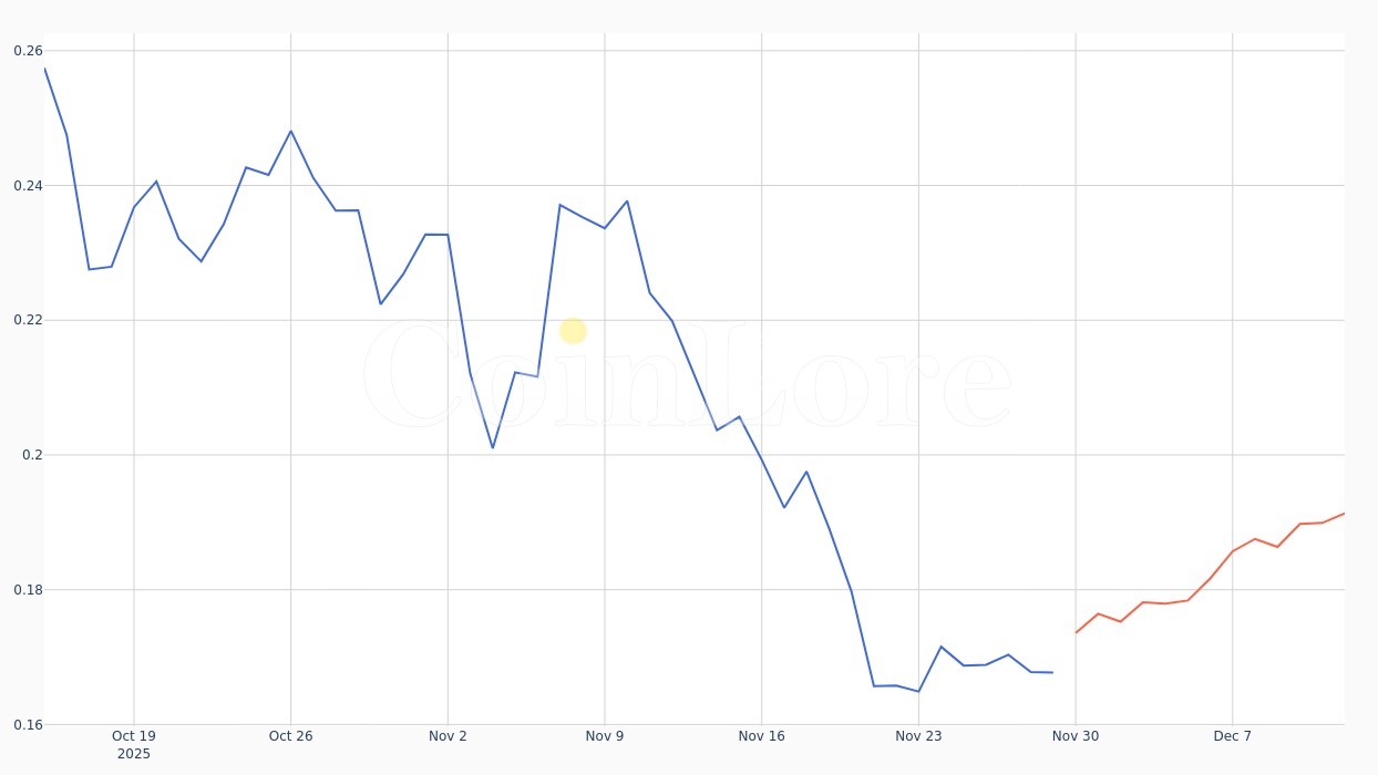 Decentraland краткосрочный прогноз курса