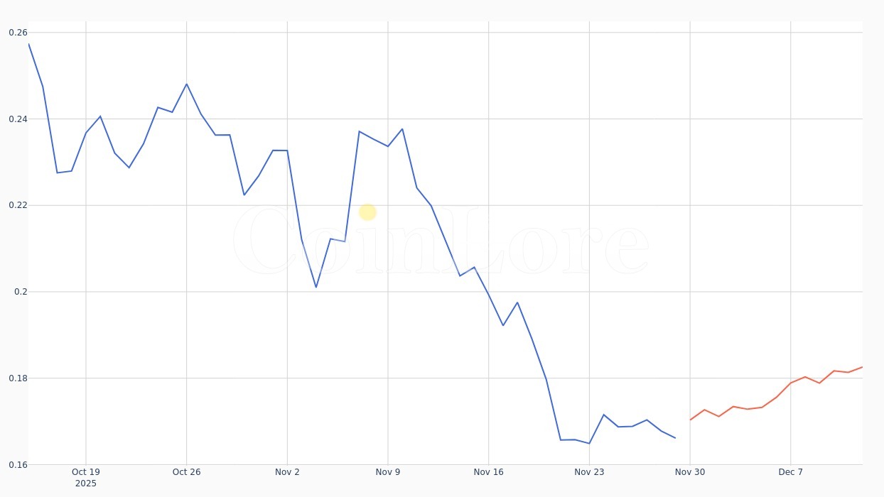 Decentraland short-term price prediction