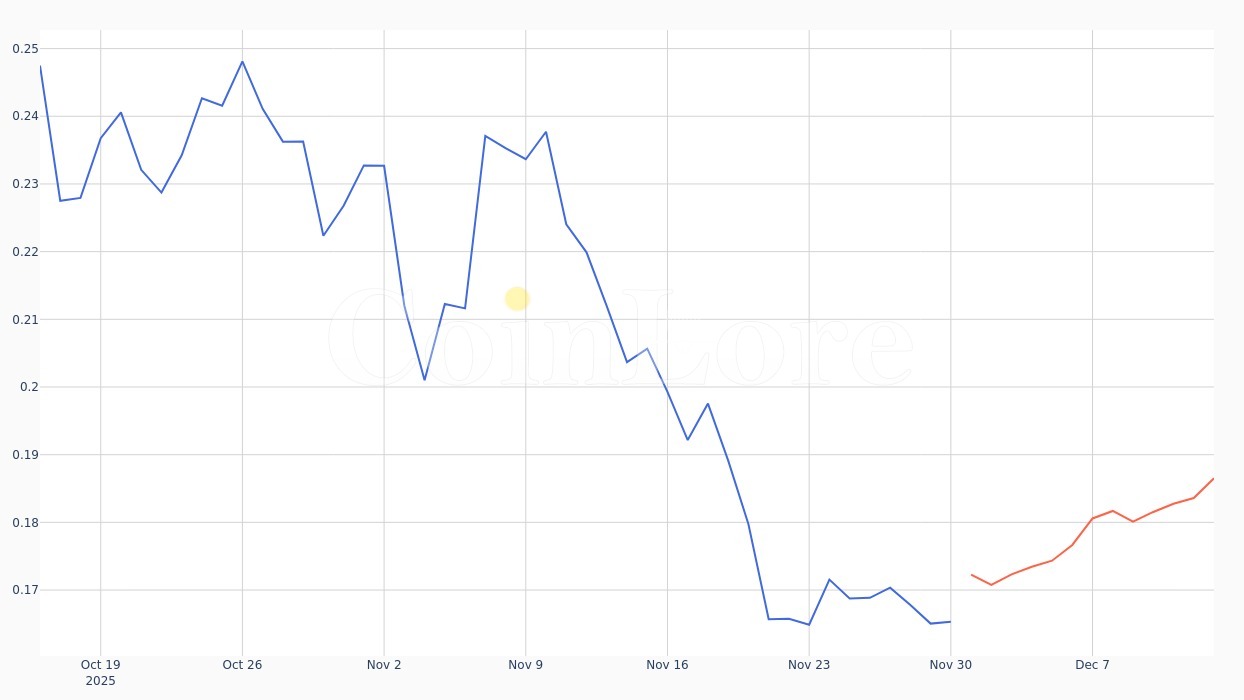 Decentraland kısa vadeli fiyat tahmini