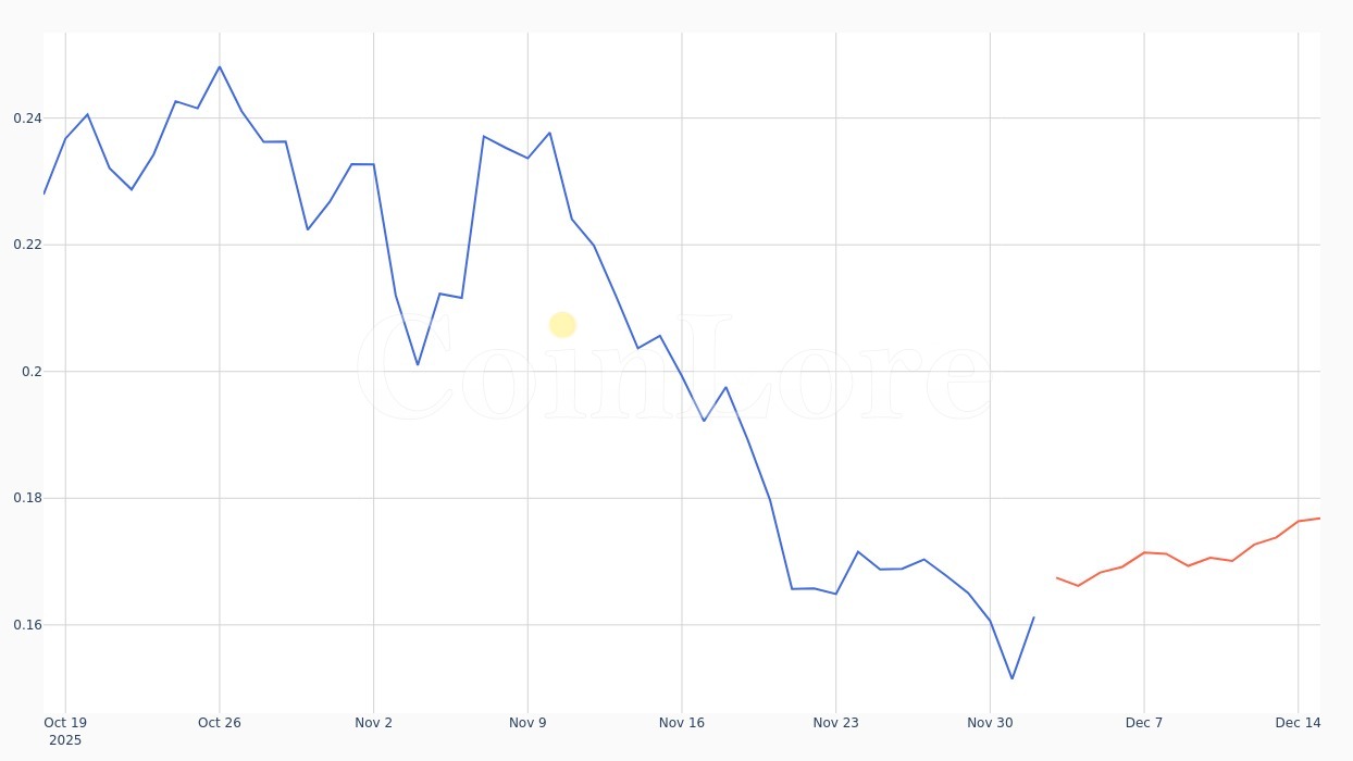 Decentraland short-term price prediction