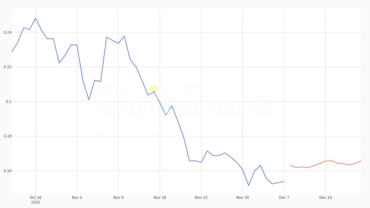 Predicción del precio a corto plazo de Decentraland