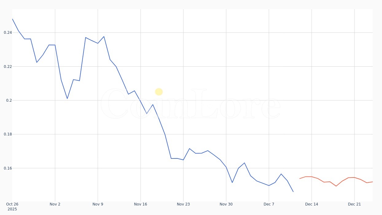 Decentraland short-term price prediction