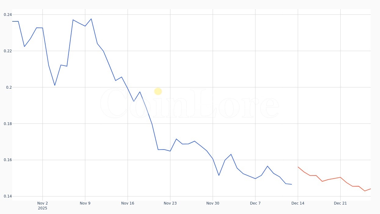 Decentraland краткосрочный прогноз курса