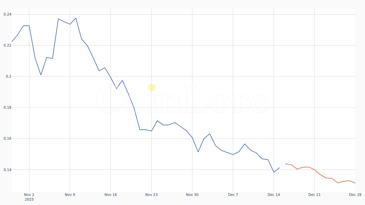 Decentraland kısa vadeli fiyat tahmini