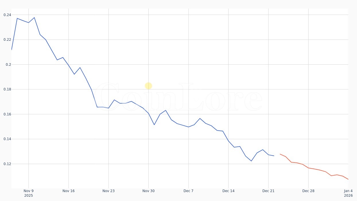 Decentraland краткосрочный прогноз курса