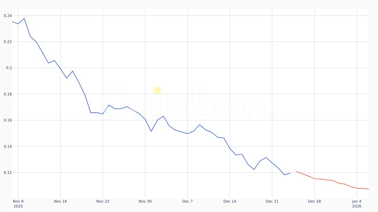 Predicción del precio a corto plazo de Decentraland