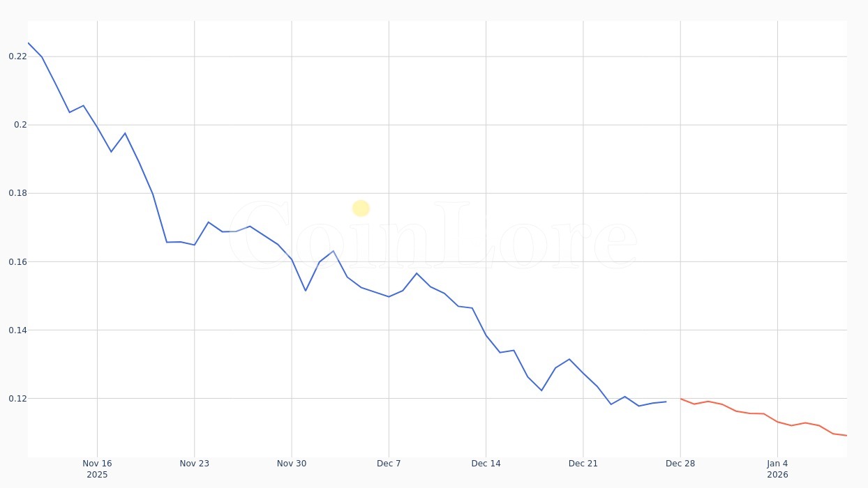 Decentraland краткосрочный прогноз курса