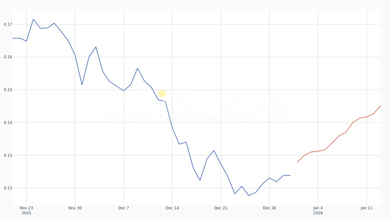 Decentraland краткосрочный прогноз курса