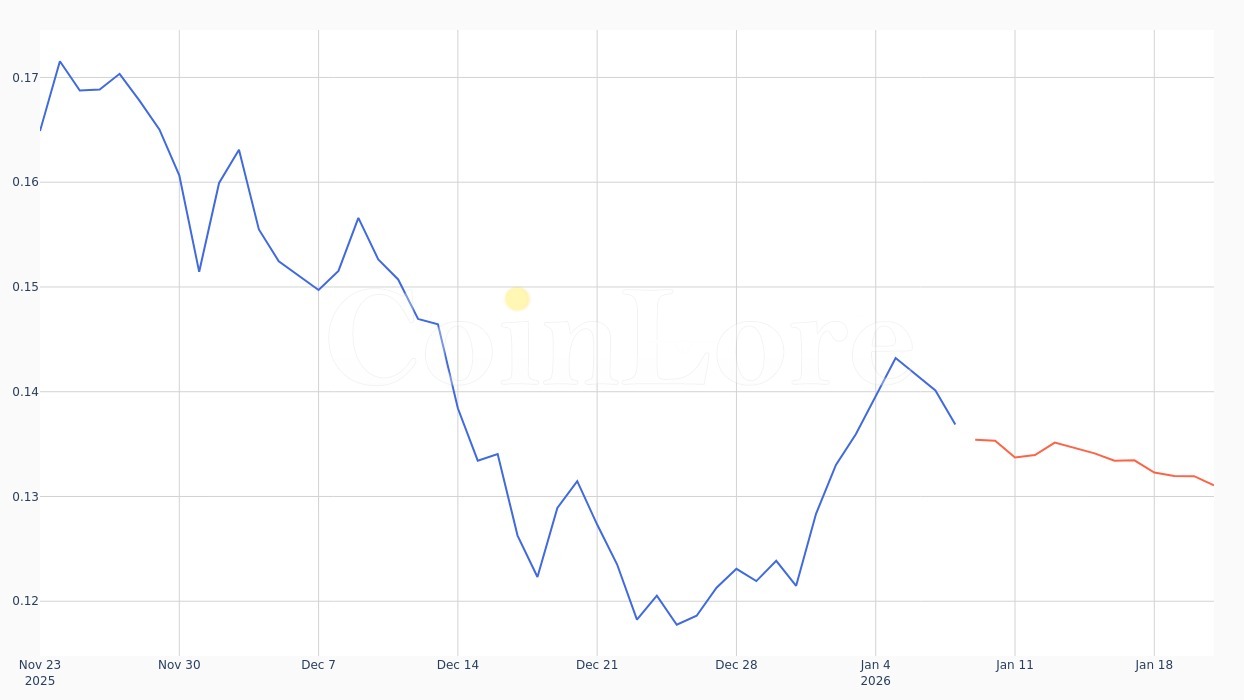 Decentraland краткосрочный прогноз курса