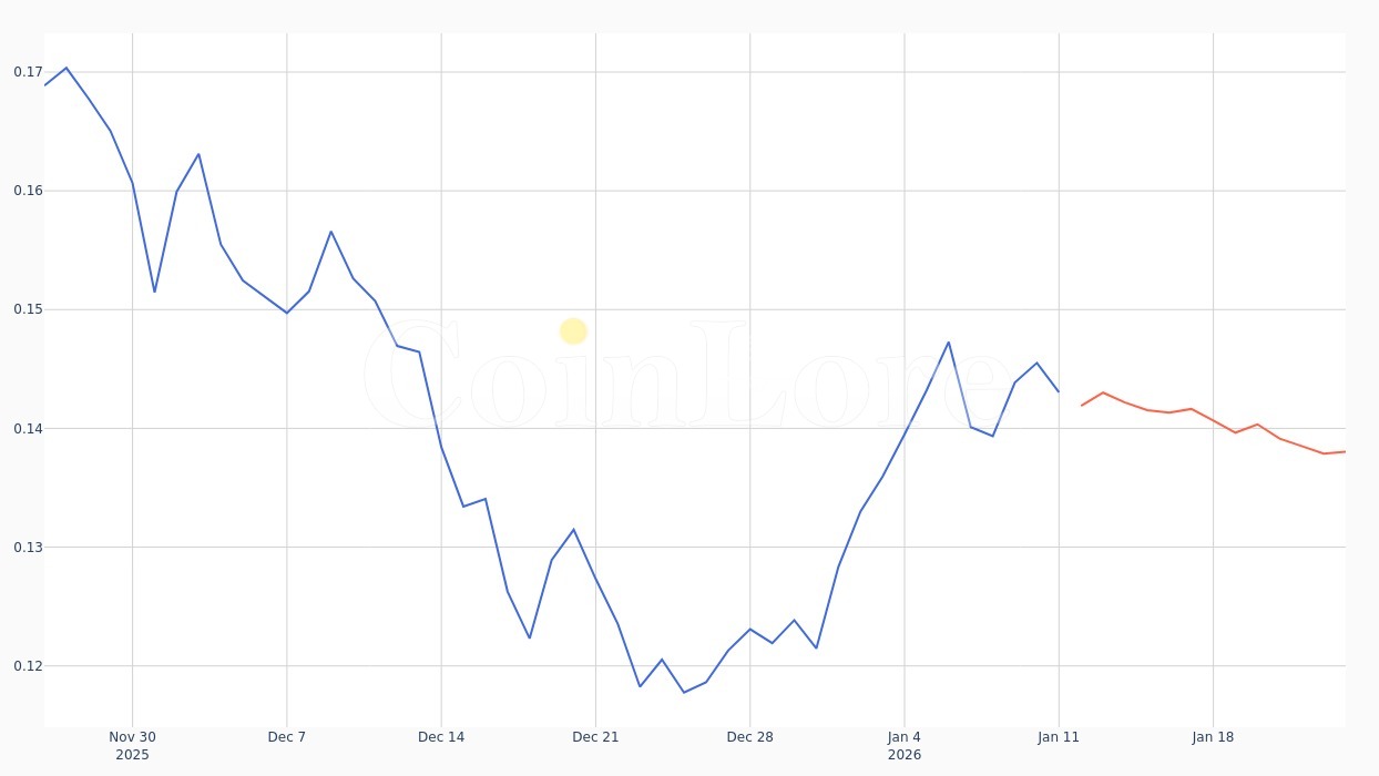 Decentraland краткосрочный прогноз курса