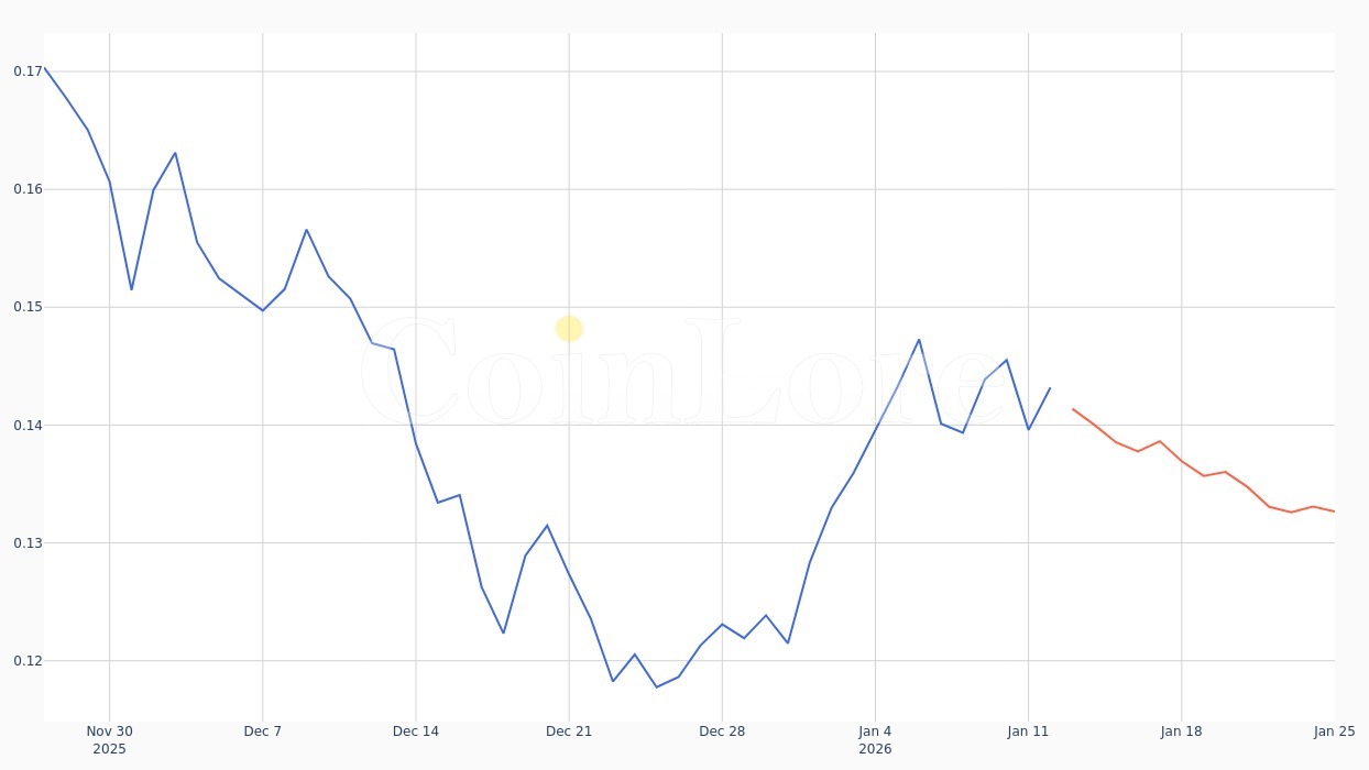 Decentraland краткосрочный прогноз курса