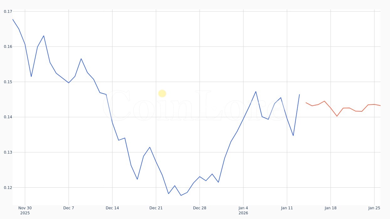 Decentraland kısa vadeli fiyat tahmini