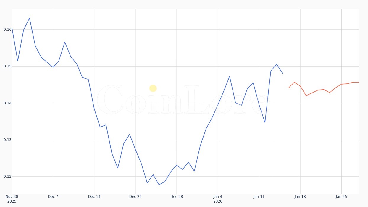 Decentraland краткосрочный прогноз курса