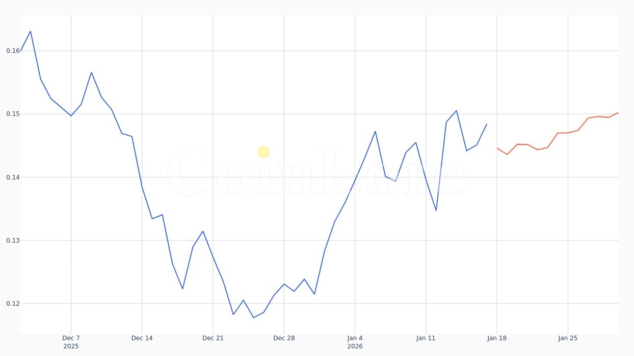 Decentraland краткосрочный прогноз курса