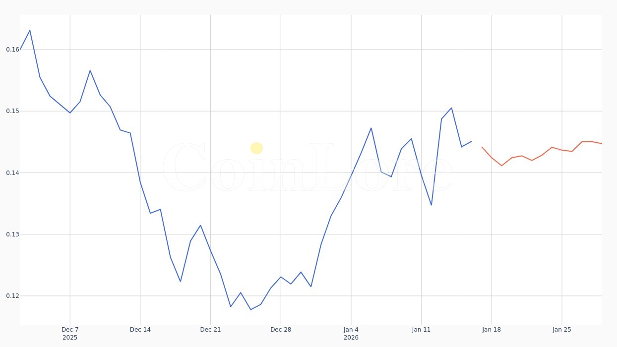Decentraland краткосрочный прогноз курса
