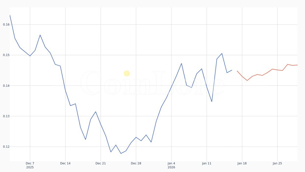 Decentraland краткосрочный прогноз курса