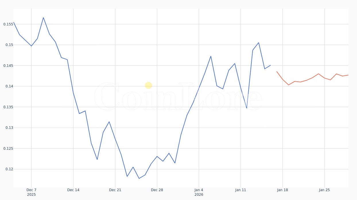 Decentraland краткосрочный прогноз курса