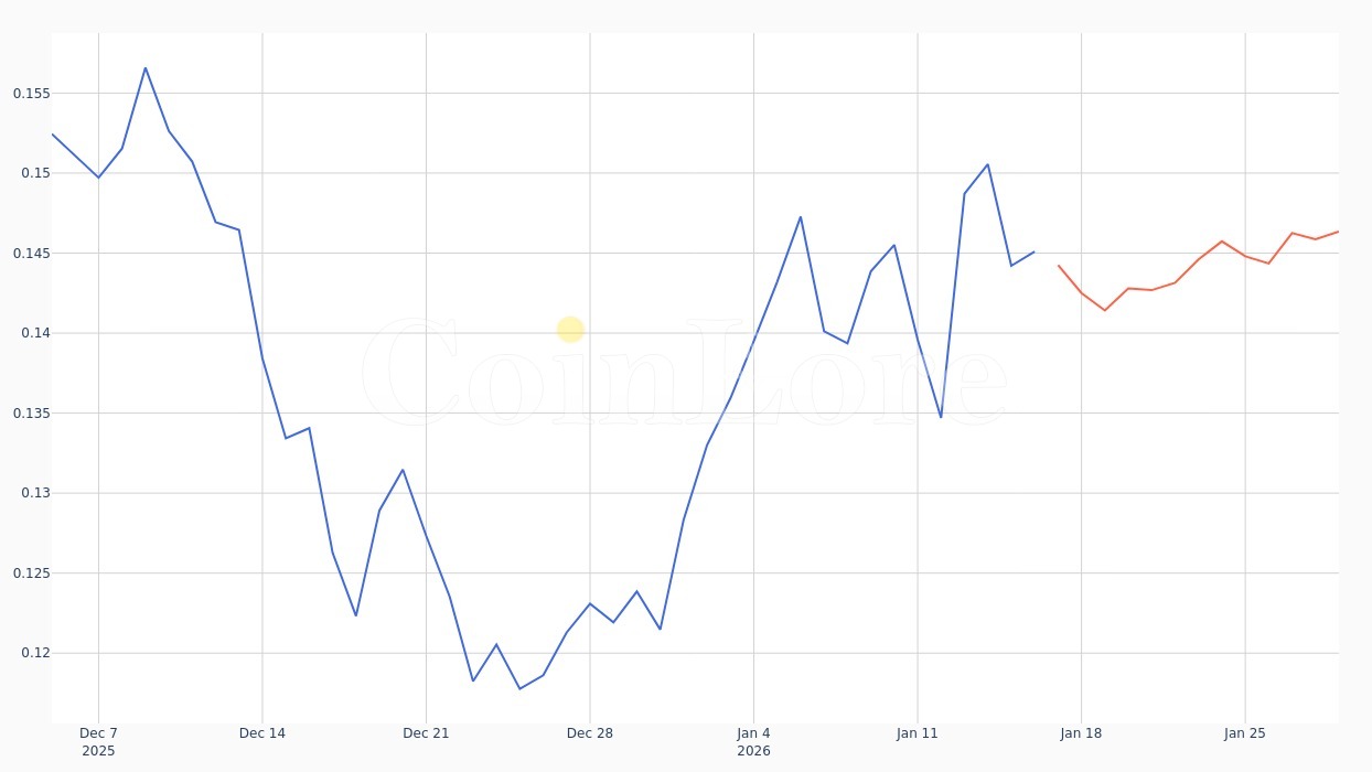 Decentraland краткосрочный прогноз курса