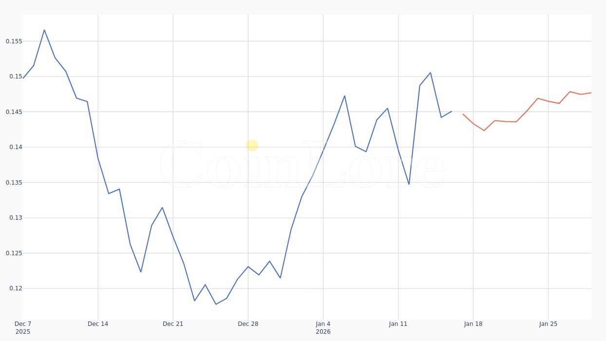 Decentraland краткосрочный прогноз курса