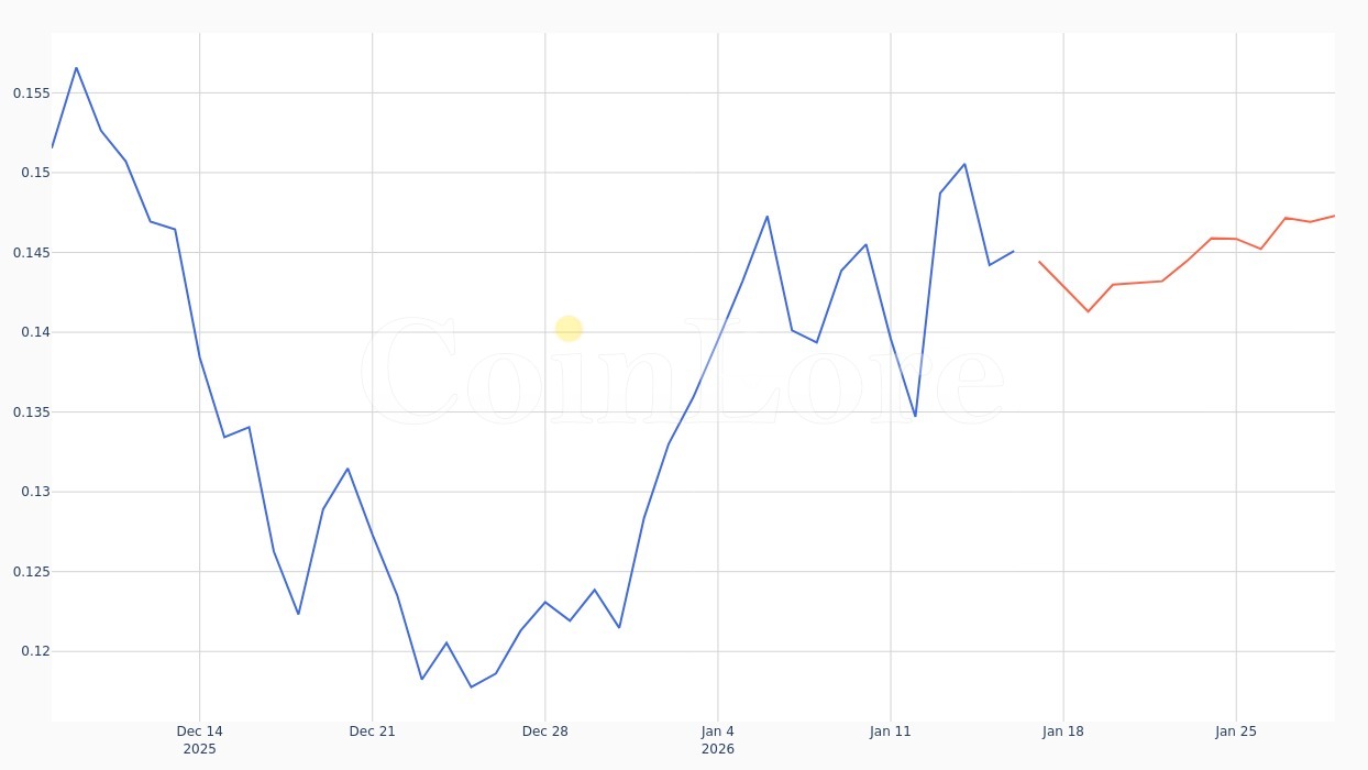 Predicción del precio a corto plazo de Decentraland