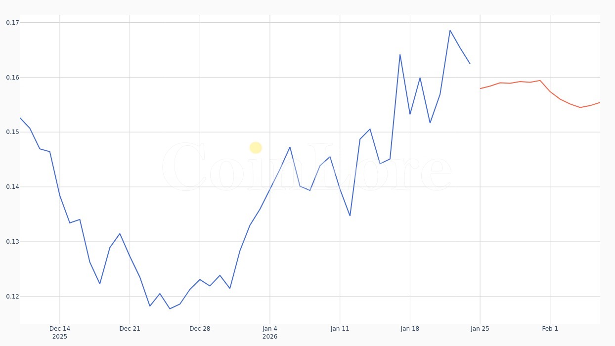 Decentraland краткосрочный прогноз курса