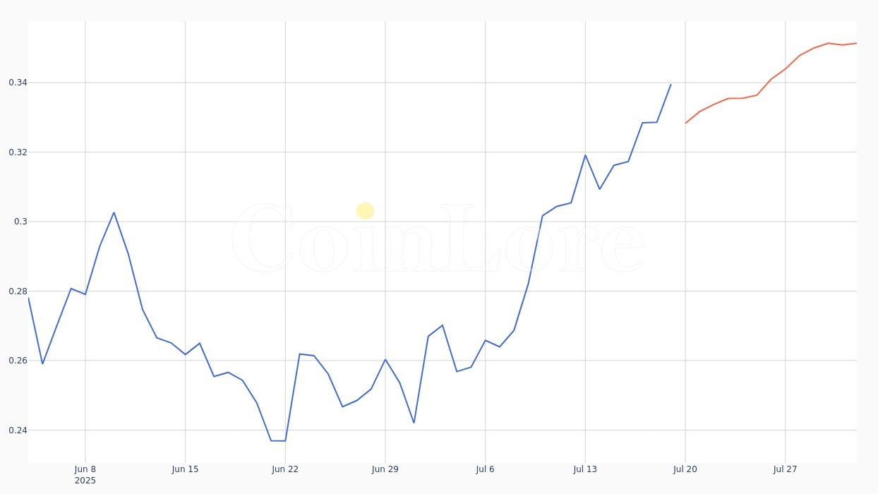 Decentraland kısa vadeli fiyat tahmini