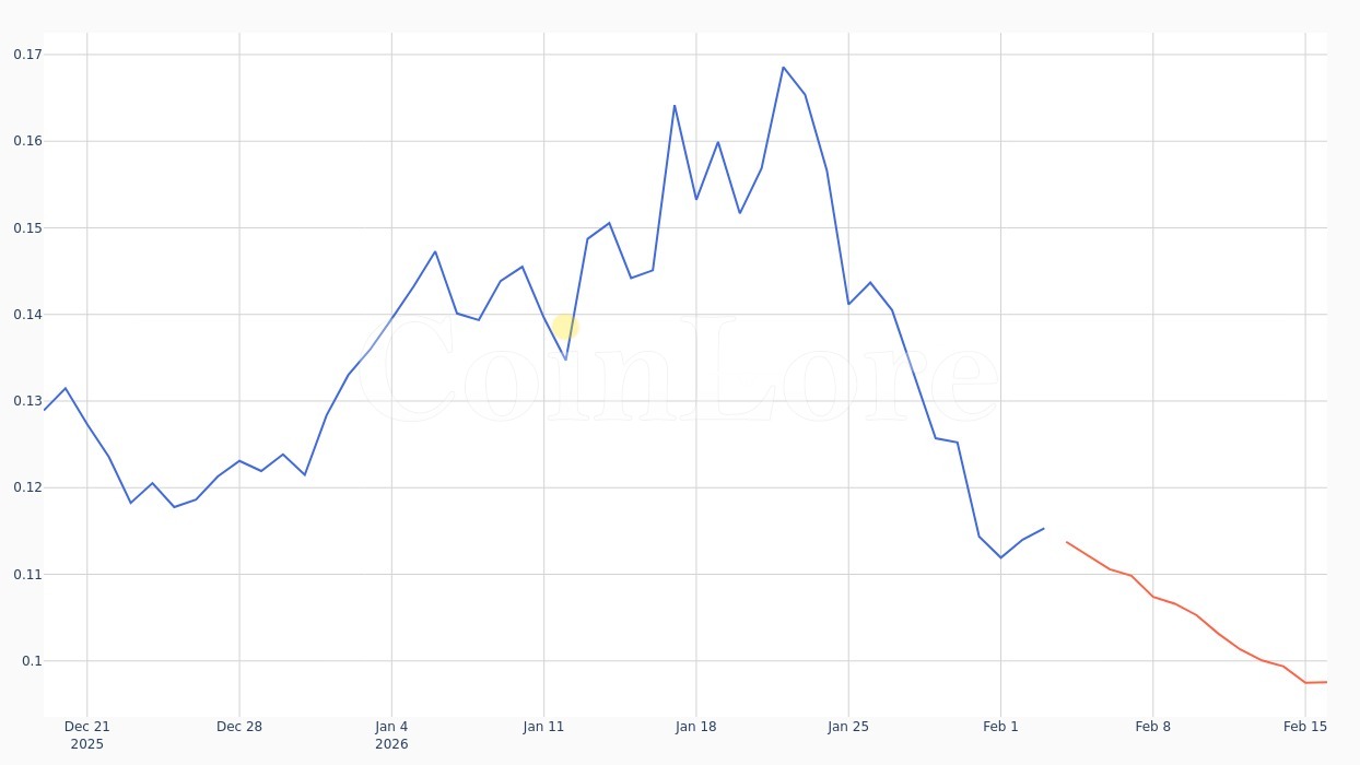 Decentraland kısa vadeli fiyat tahmini