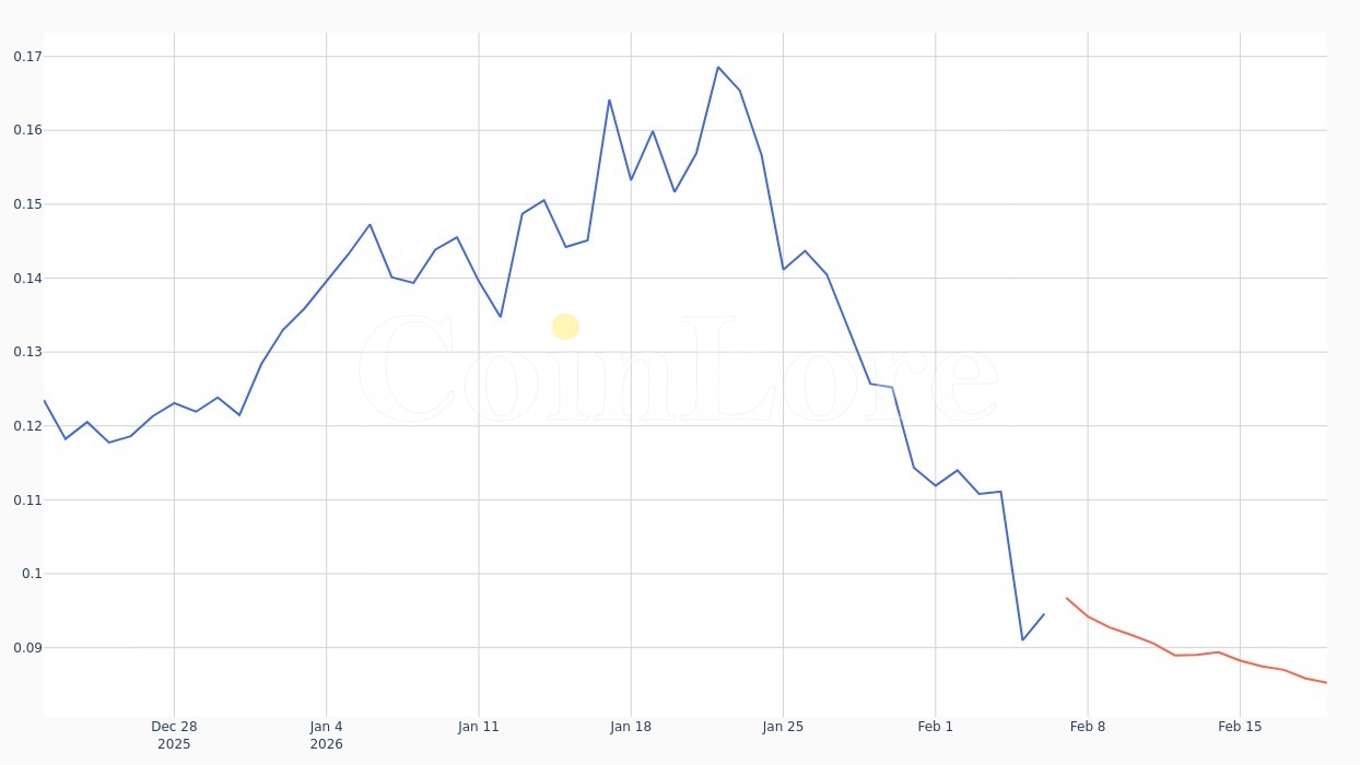Decentraland краткосрочный прогноз курса