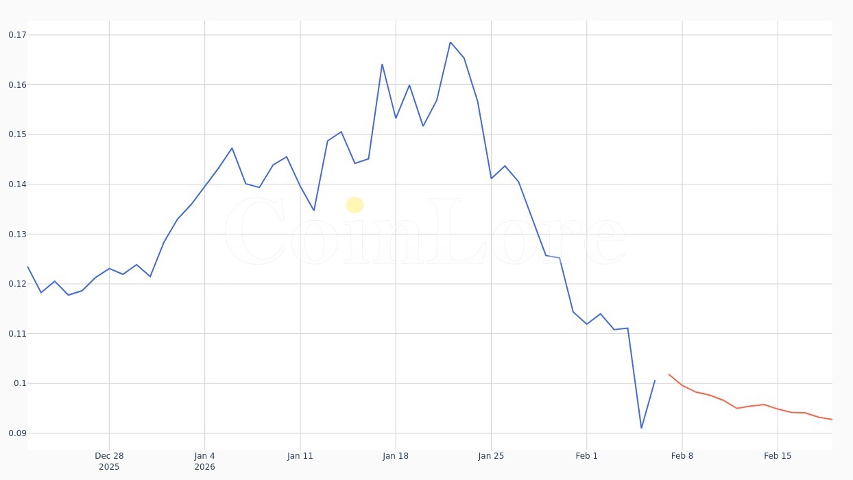 Predicción del precio a corto plazo de Decentraland