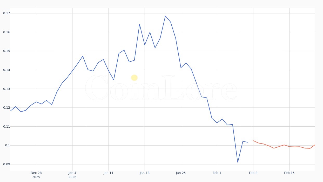 Decentraland краткосрочный прогноз курса
