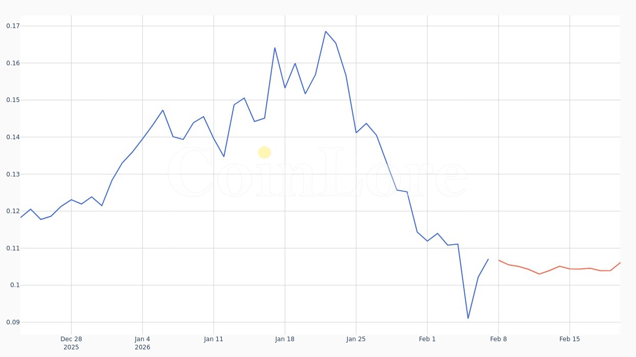 Decentraland краткосрочный прогноз курса