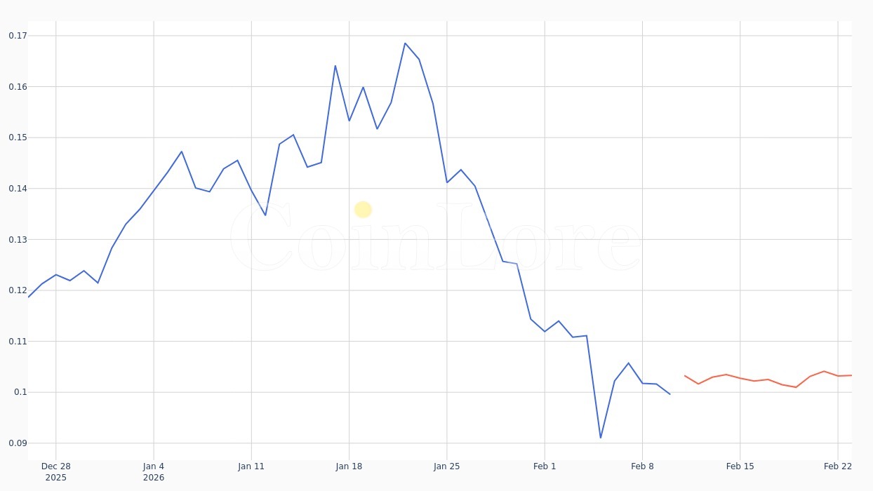 Decentraland kısa vadeli fiyat tahmini