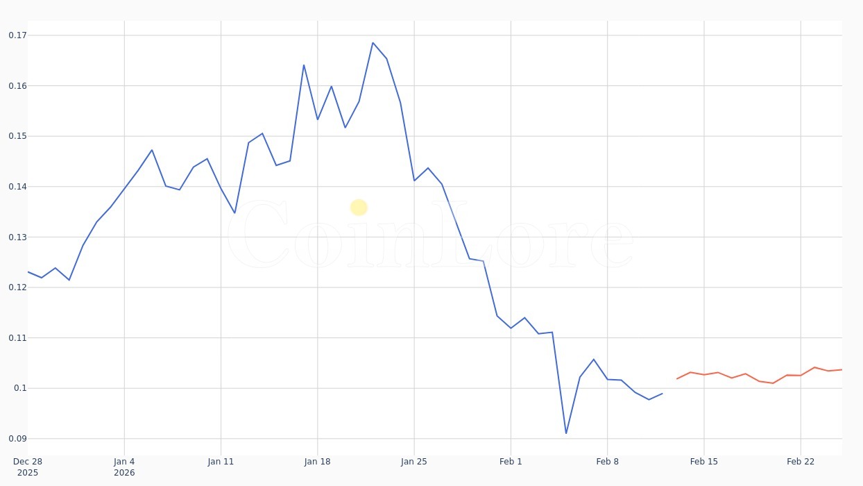 Decentraland краткосрочный прогноз курса