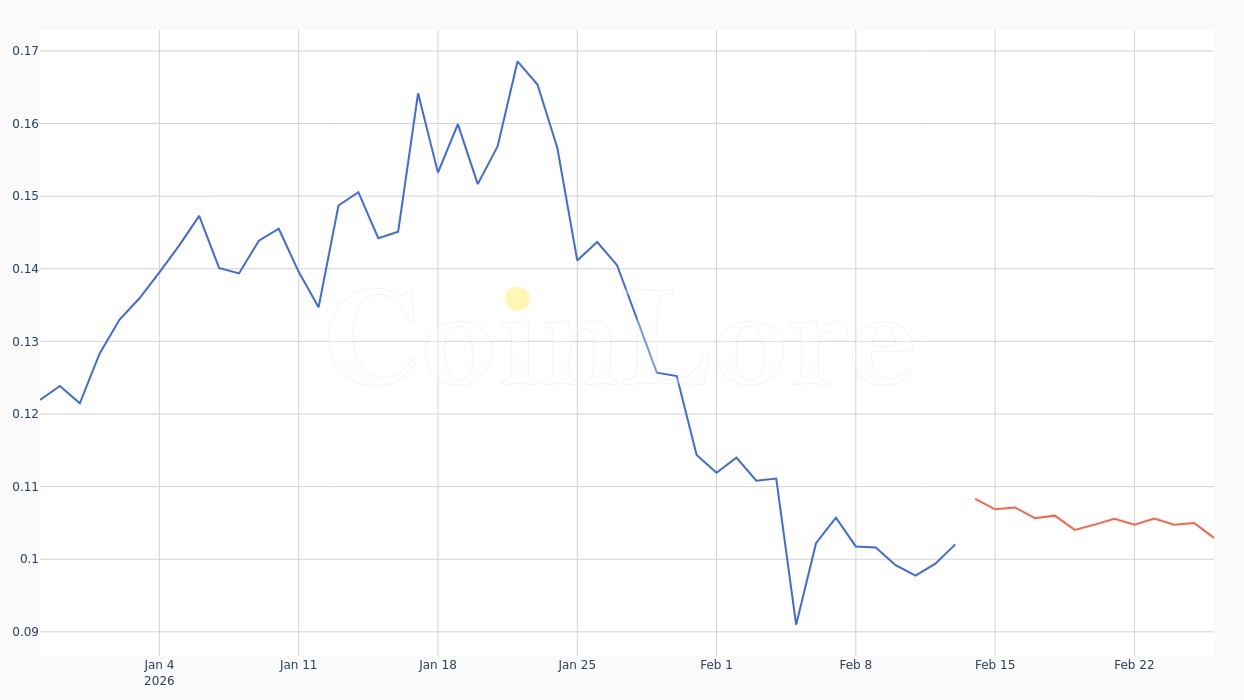 Predicción del precio a corto plazo de Decentraland