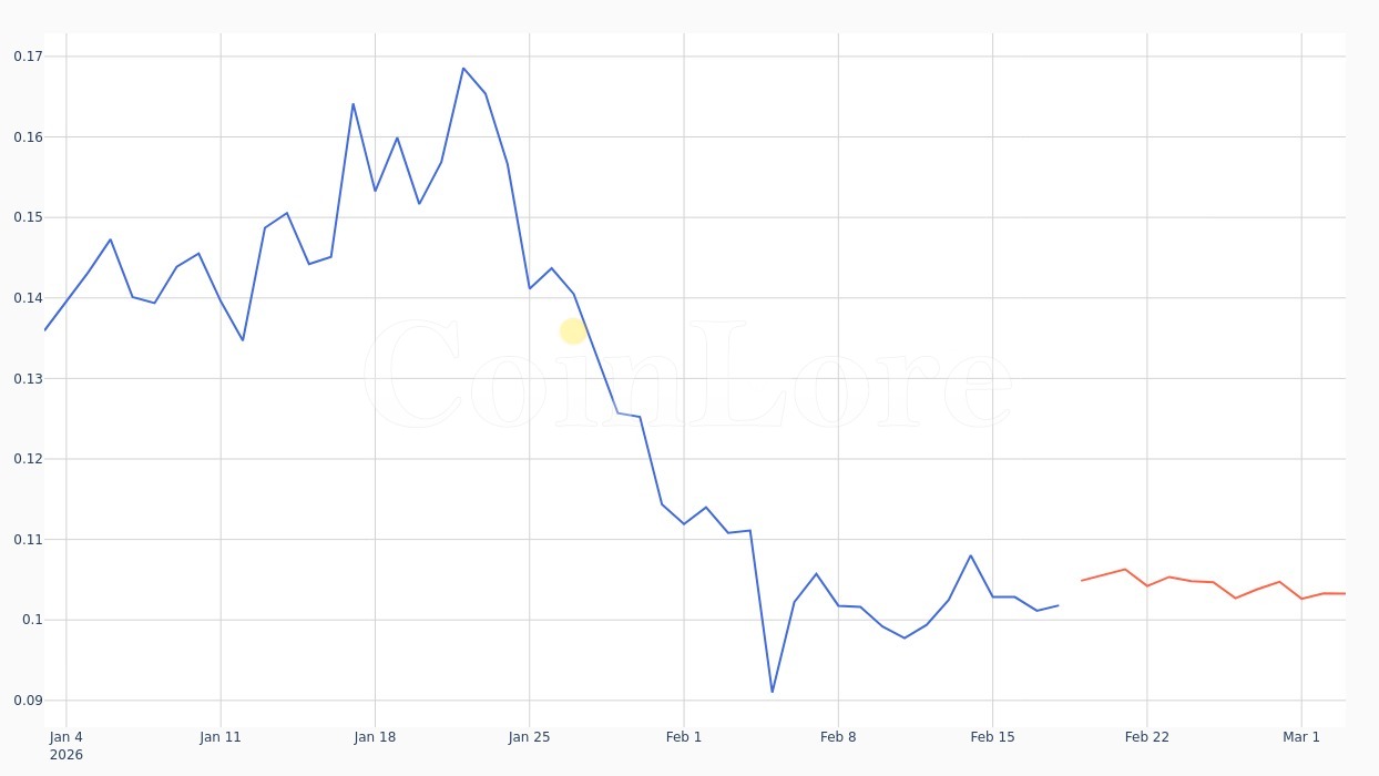 Decentraland kısa vadeli fiyat tahmini