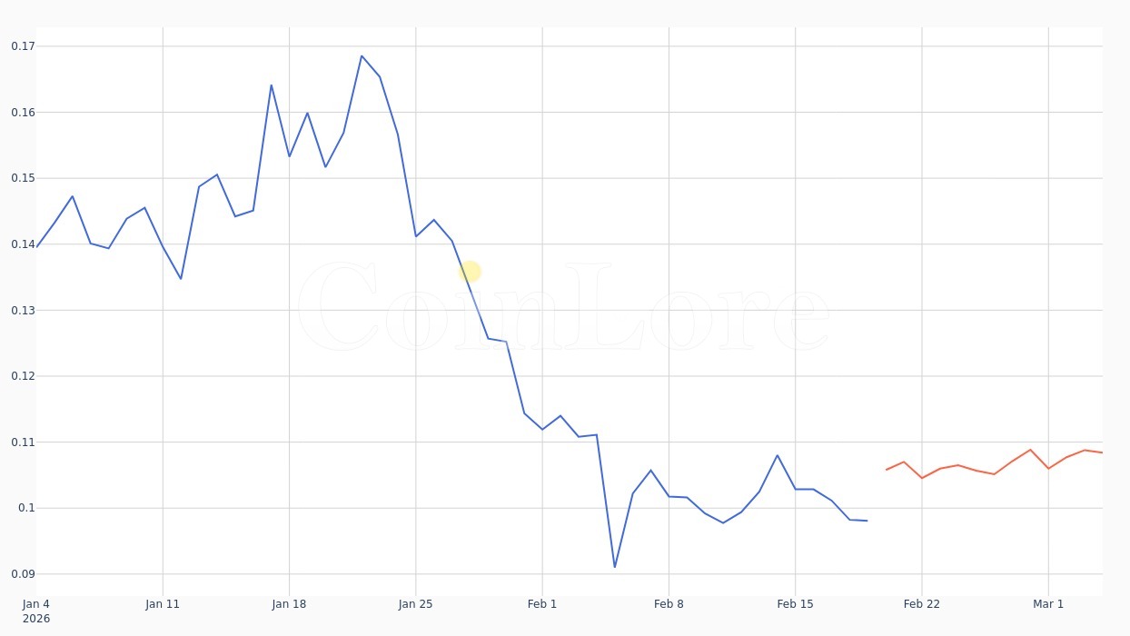Decentraland краткосрочный прогноз курса