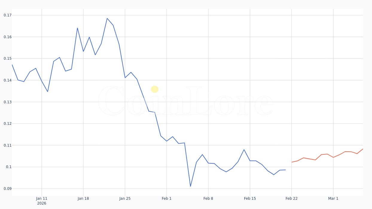 Decentraland краткосрочный прогноз курса