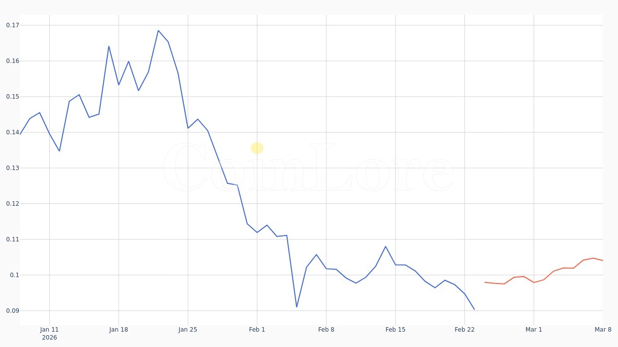 Decentraland краткосрочный прогноз курса