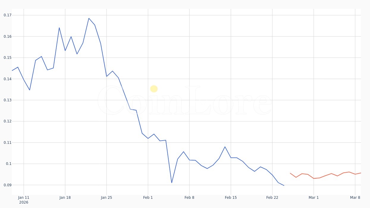 Decentraland kısa vadeli fiyat tahmini